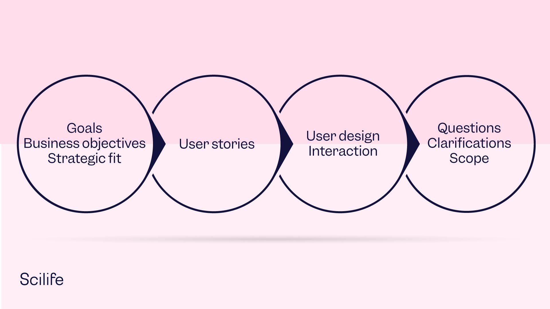 What is a Product Requirements Document? Complete definition | Scilife