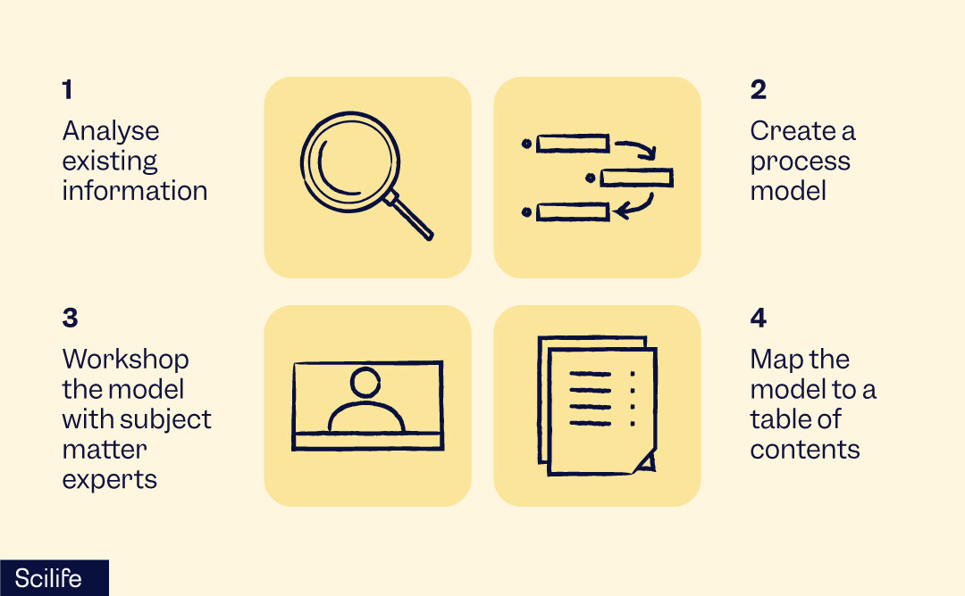 The ultimate guide to technical writing in the life sciences | Scilife