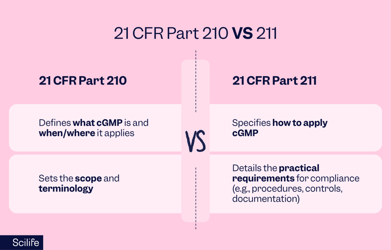 A Beginner's Guide to 21 CFR Part 210 | Scilife