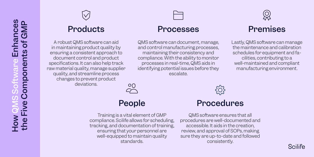 5 Essential Components of GMP: A Comprehensive Guide