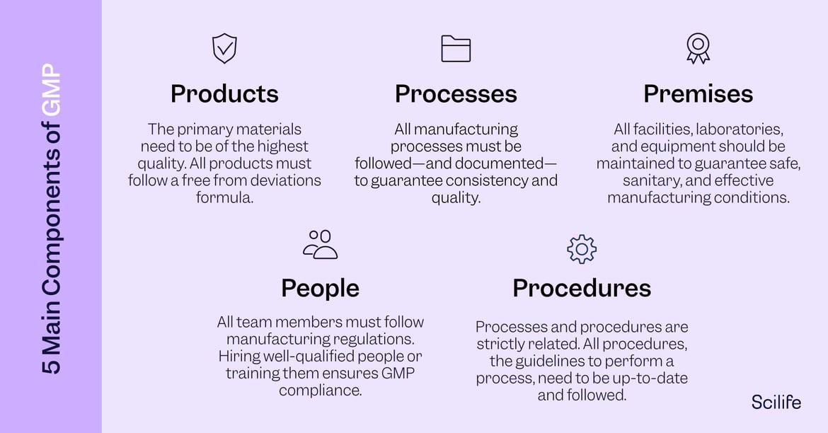 5 Essential Components of GMP: A Comprehensive Guide