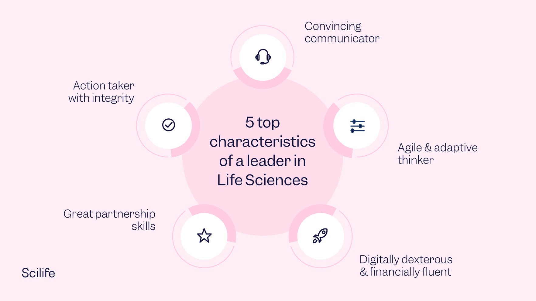 5 top characteristics of a good leader in life sciences | Scilife