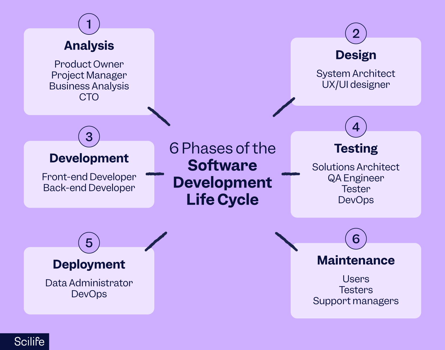 How to Evaluate GxP compliance software SaaS Provider | Scilife