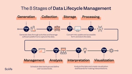 8 stages of Data lifecycle management | Scilife