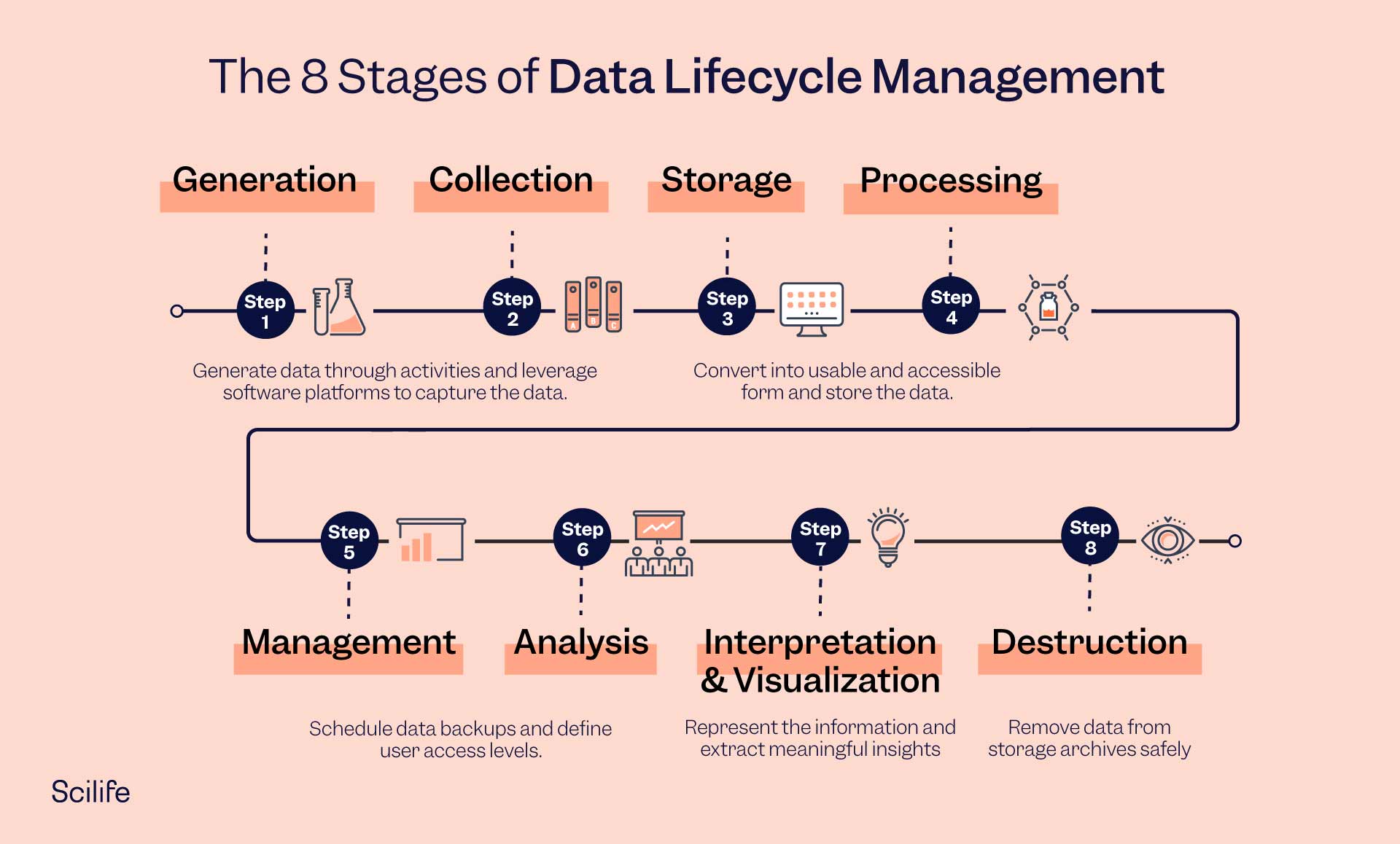8 stages of Data lifecycle management | Scilife
