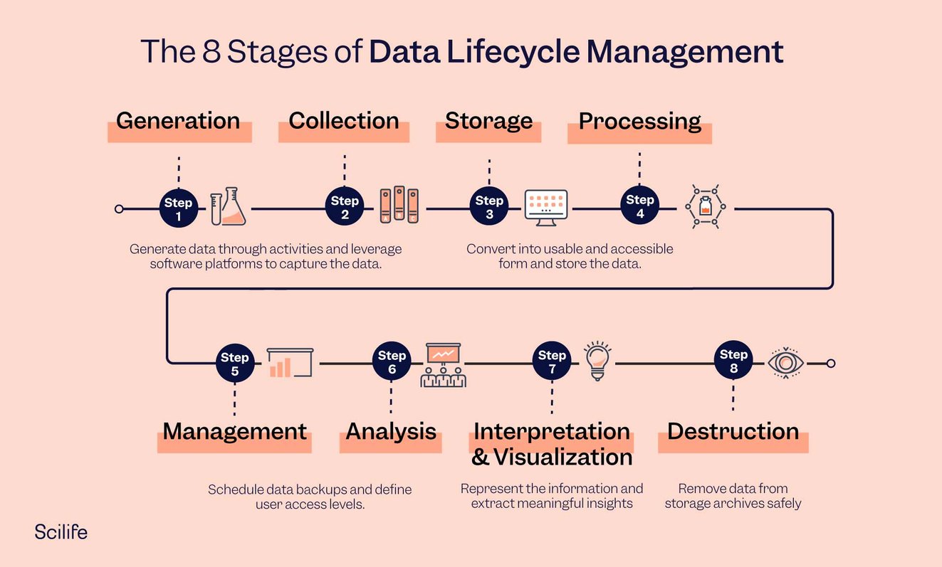 8 stages of Data lifecycle management | Scilife