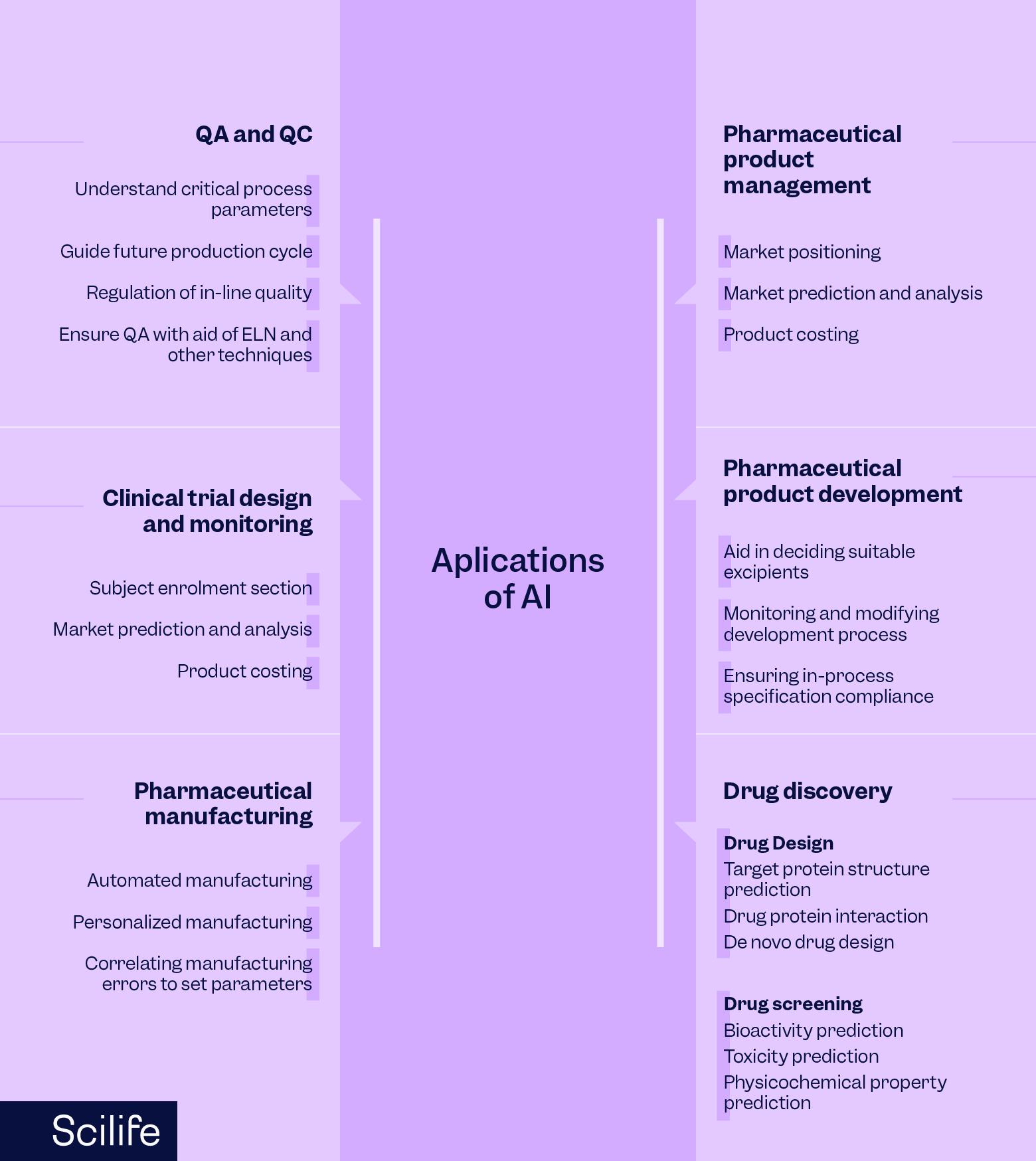 AI in Pharma: Innovations and Challenges | Scilife