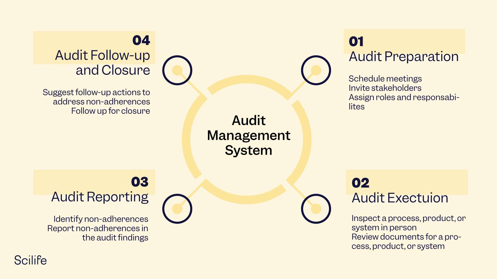 What is an Audit Management System and Why is it important? | Scilife