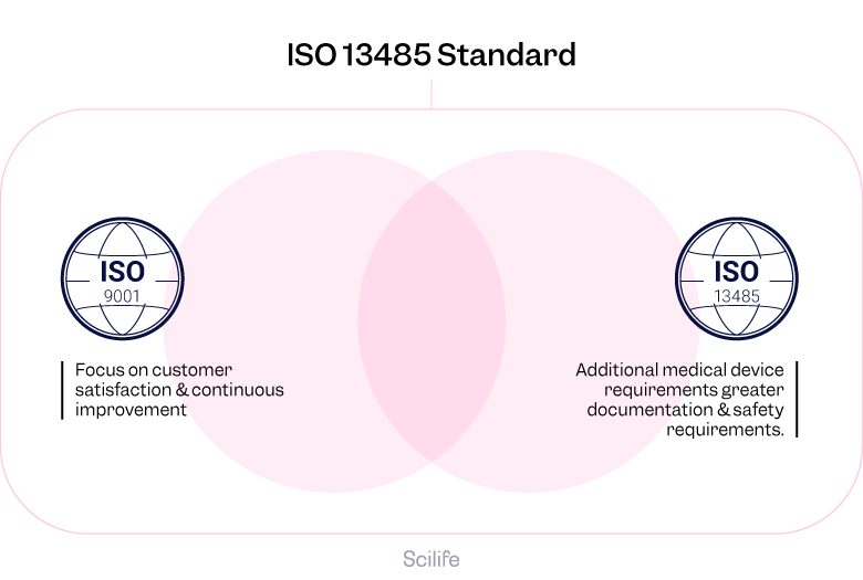 ISO 9001 vs ISO 13485: Key Differences Explained | Scilife