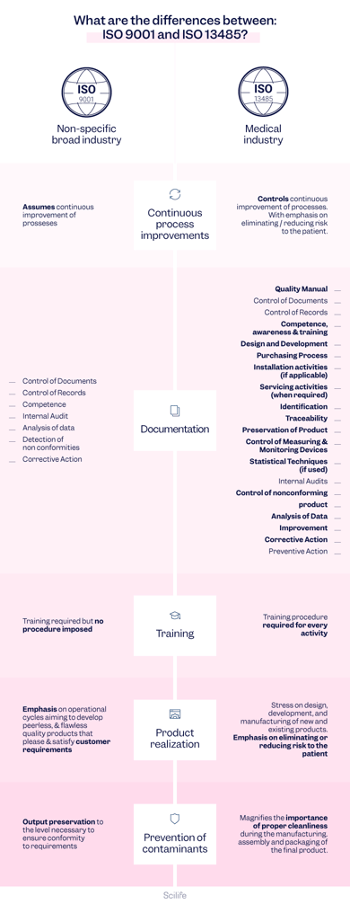 ISO 9001 vs ISO 13485: Key Differences Explained | Scilife