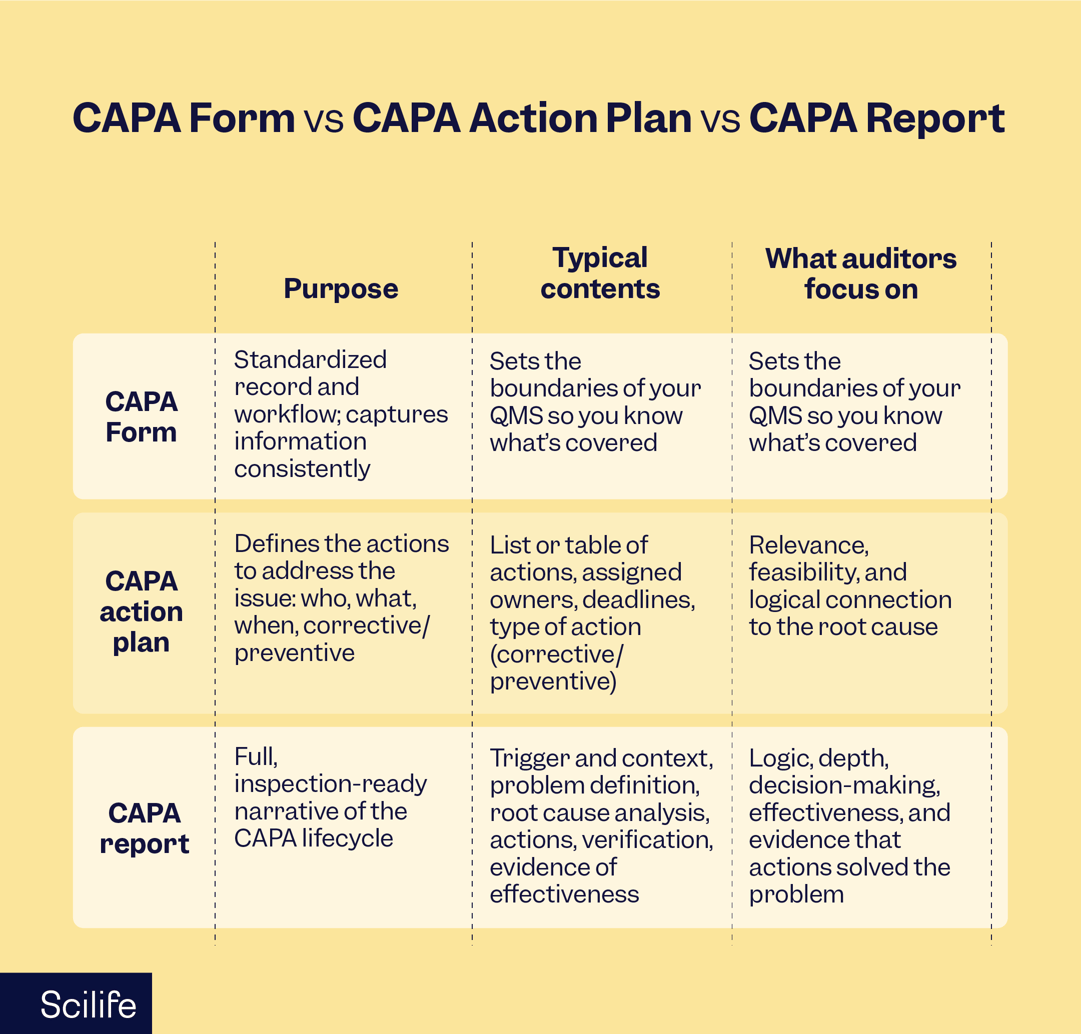 How to Write a CAPA Report | Step-by-Step Guide for QA Teams