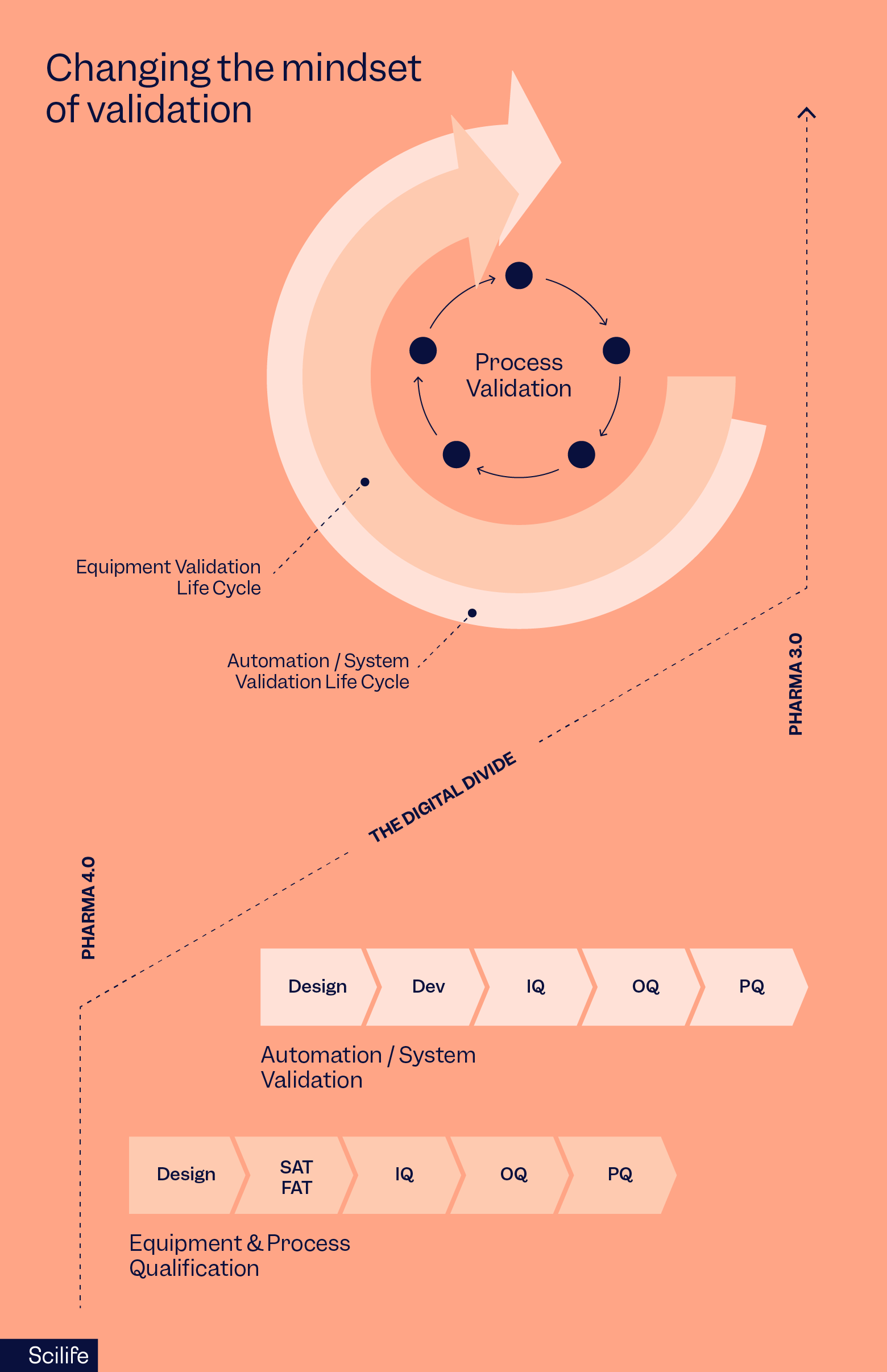 Transitioning to Process Validation 4.0 in Pharma | Scilife