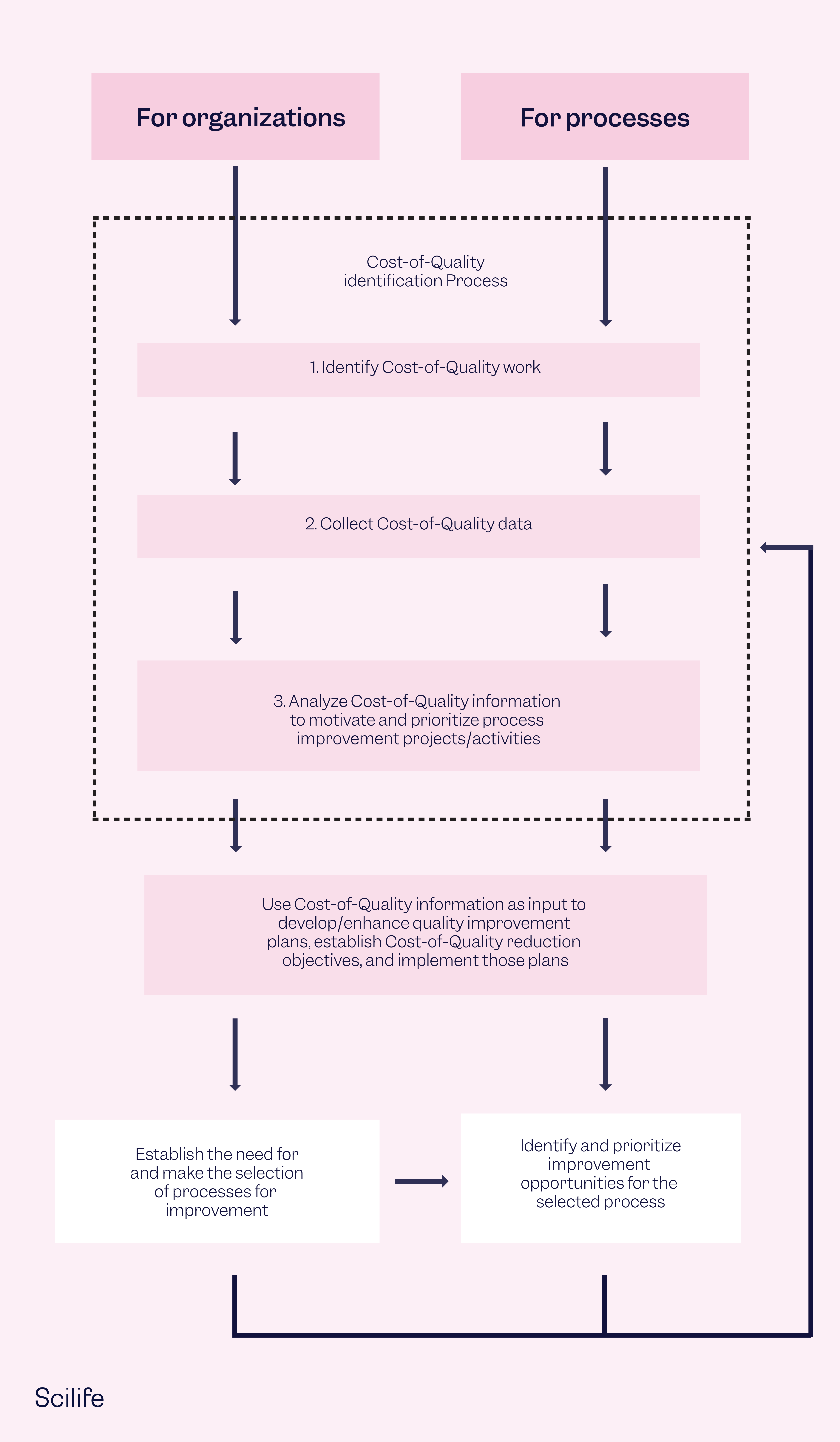 What is Cost of Poor Quality (COPQ)? Complete definition | Scilife