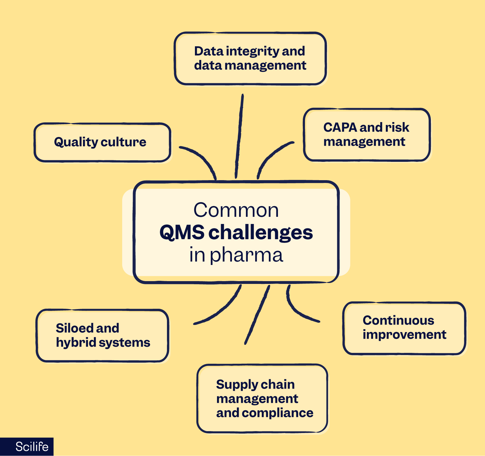 The Most Common QMS Pharma Challenges and Solutions | Scilife