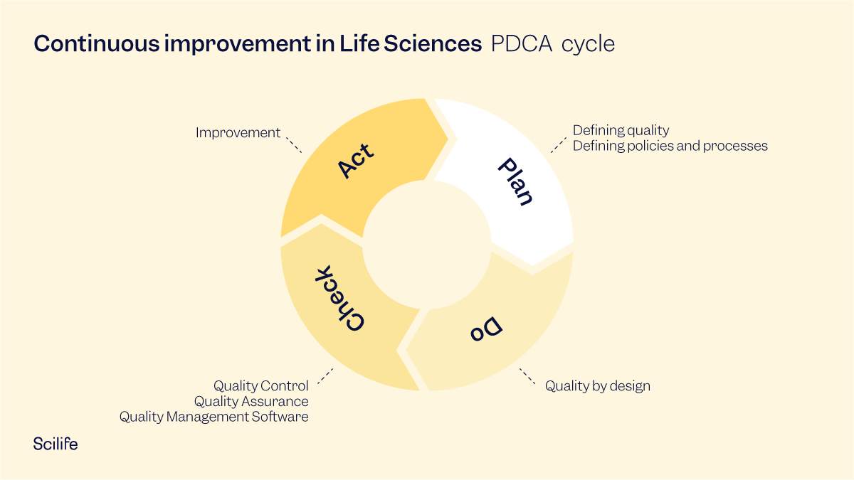 PDCA: the cycle that improves quality management | Scilife