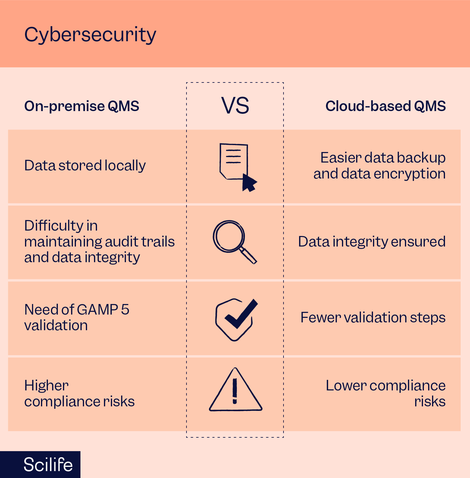 Cybersecurity: cloud-based QMS vs on-premise QMS | Scilife