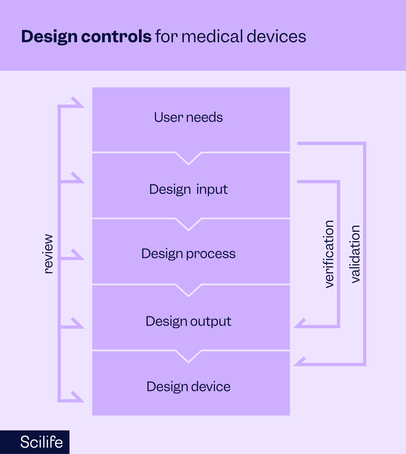 Design Controls for the Medical Devices Industry | Scilife