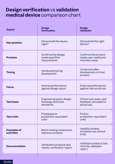Verification vs Validation Medical Device Guide | Scilife