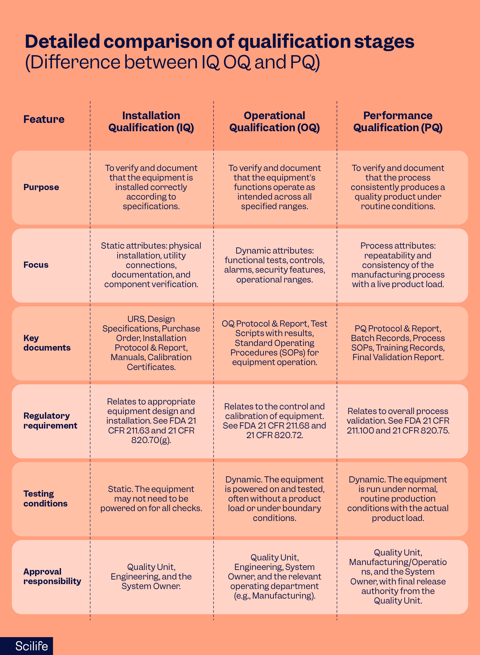 IQ OQ PQ: Get Equipment Validation Right the First Time | Scilife