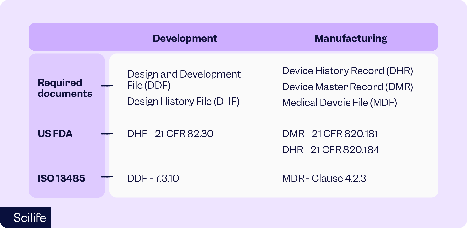 Differences Between DHF, DMR, DHR, and QMSR for Medical Devices
