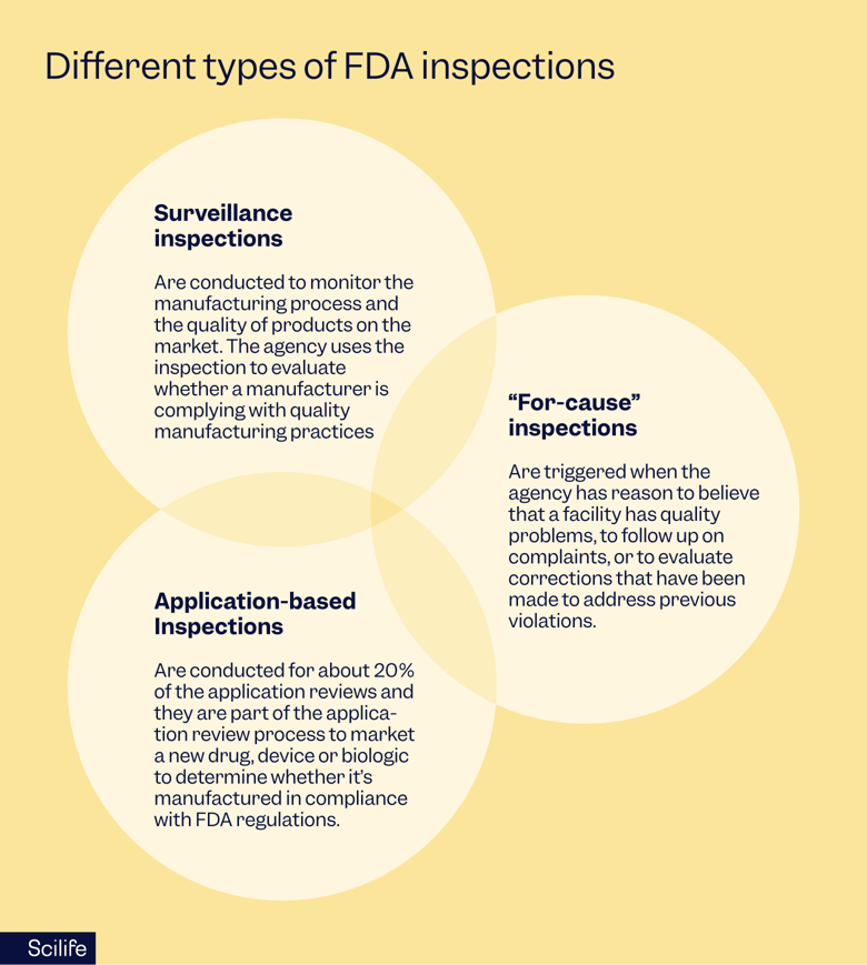 Tips to Ensure Success in Your Next FDA Inspection | Scilife