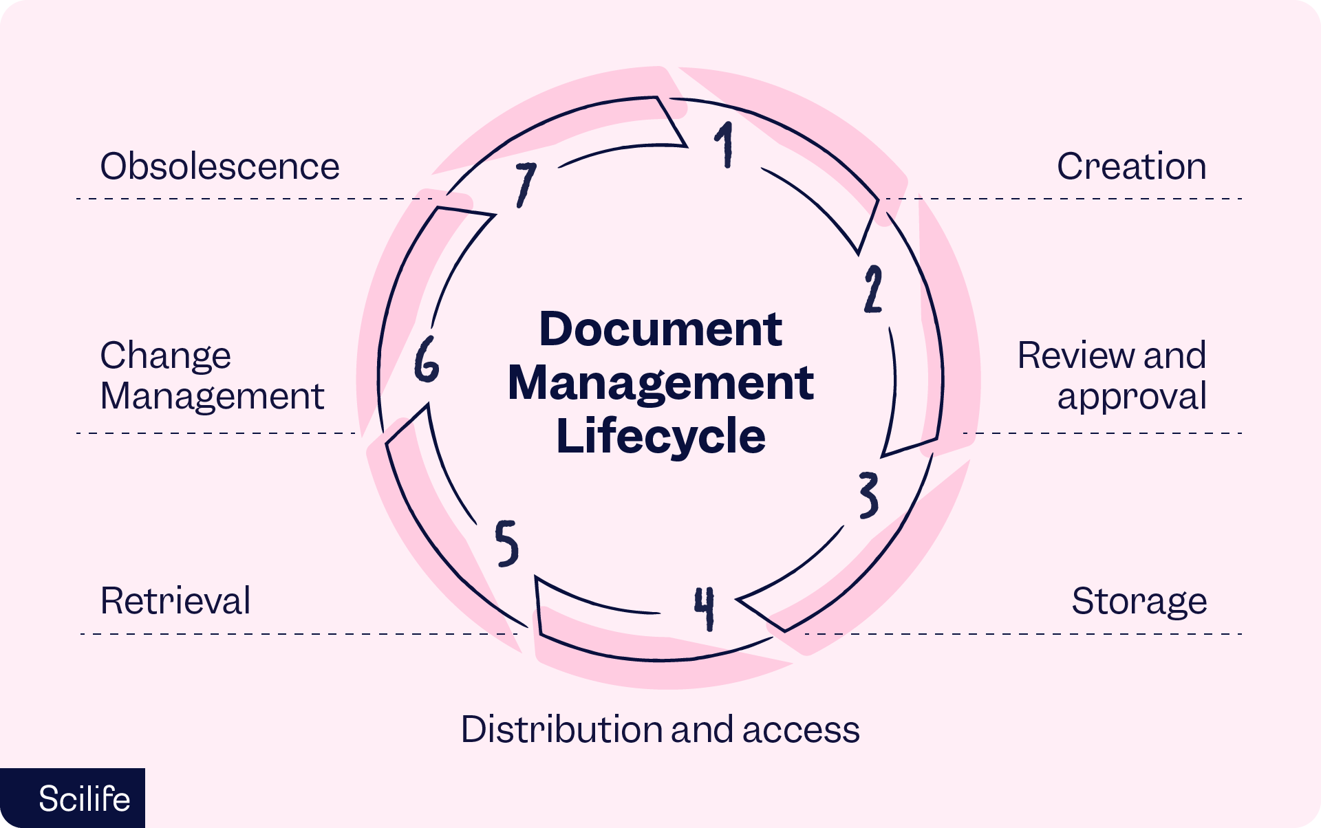 How to Master Good Documentation Practices With 7 Essential Methods