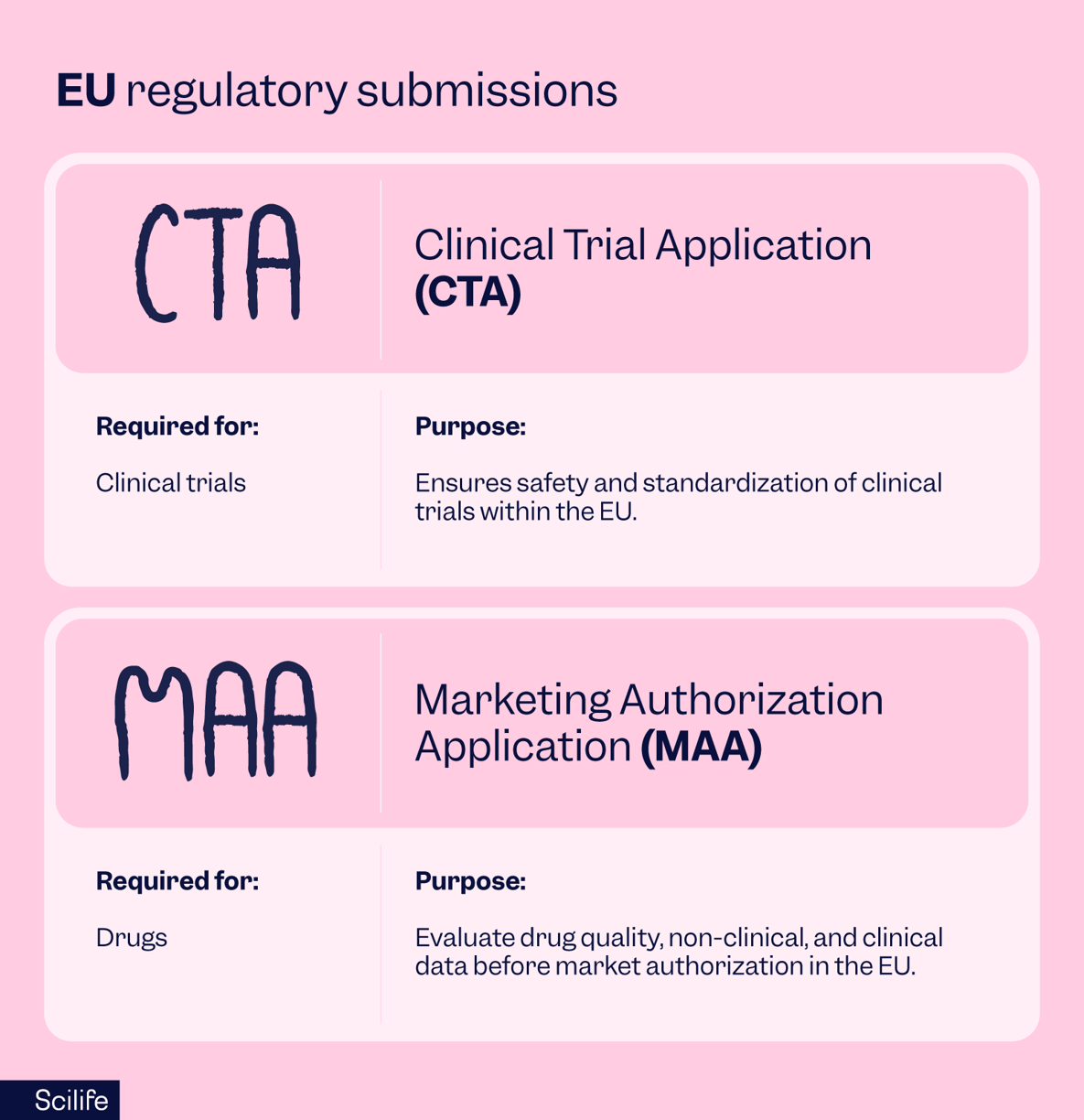 Regulatory Submission Process: A Complete Guide | Scilife