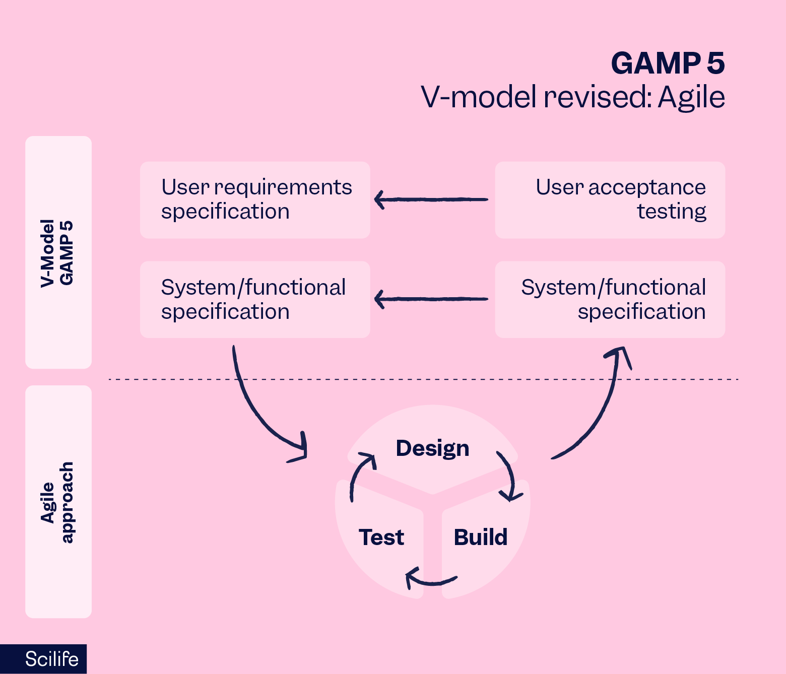 GAMP 5 and GAMP 5 2nd Edition: What are the main differences? | Scilife