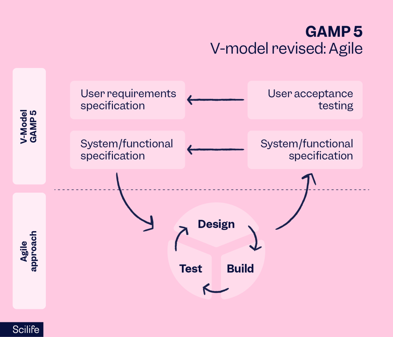 GAMP 5 and GAMP 5 2nd Edition: What are the main differences? | Scilife