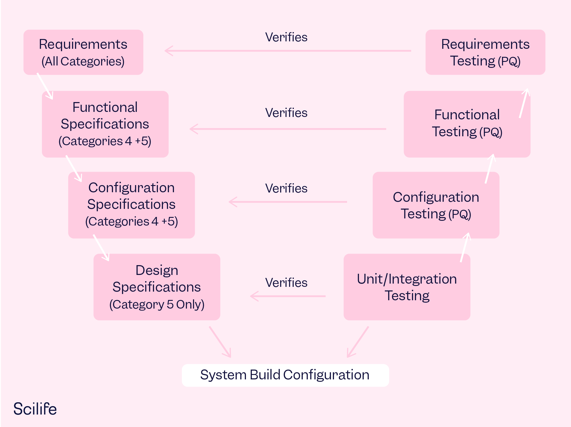 GAMP 5 Uncovered: What You Need to Know | Scilife