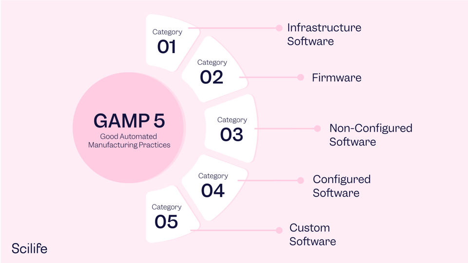 GAMP 5 Guide for GxP Compliant Computerized Systems + free CSV handbook | Scilife