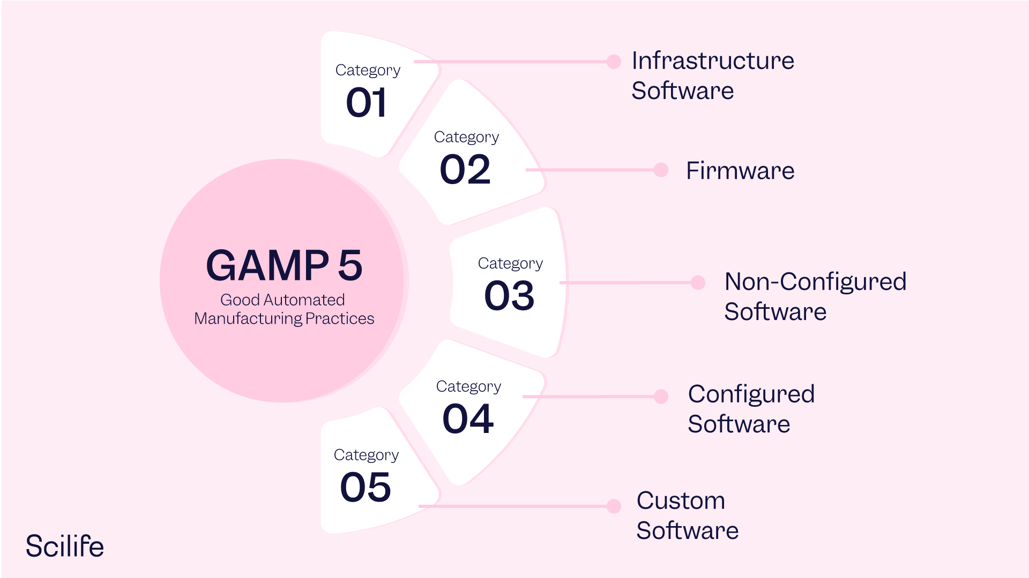 GAMP 5 Uncovered: What You Need to Know | Scilife