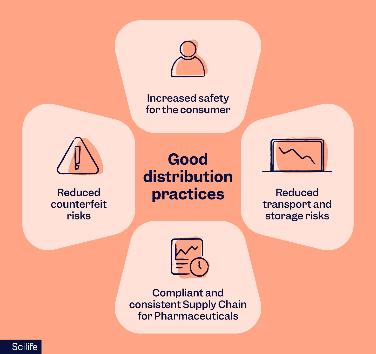 The Ultimate Guide to the Good Distribution Practices (GDP) | Scilife