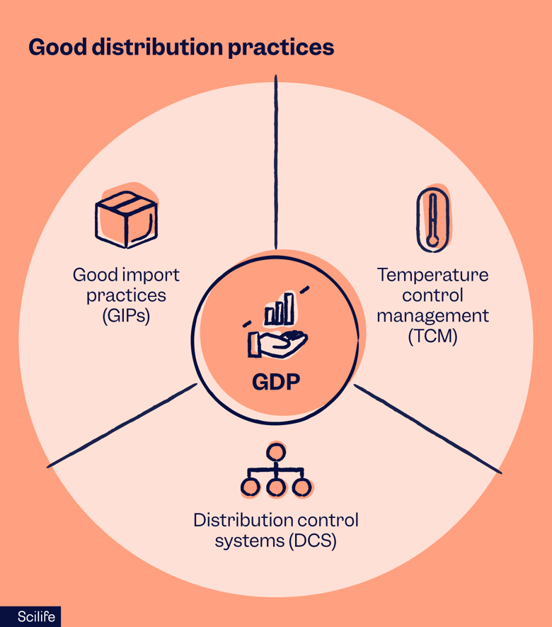 The Ultimate Guide to the Good Distribution Practices (GDP) | Scilife