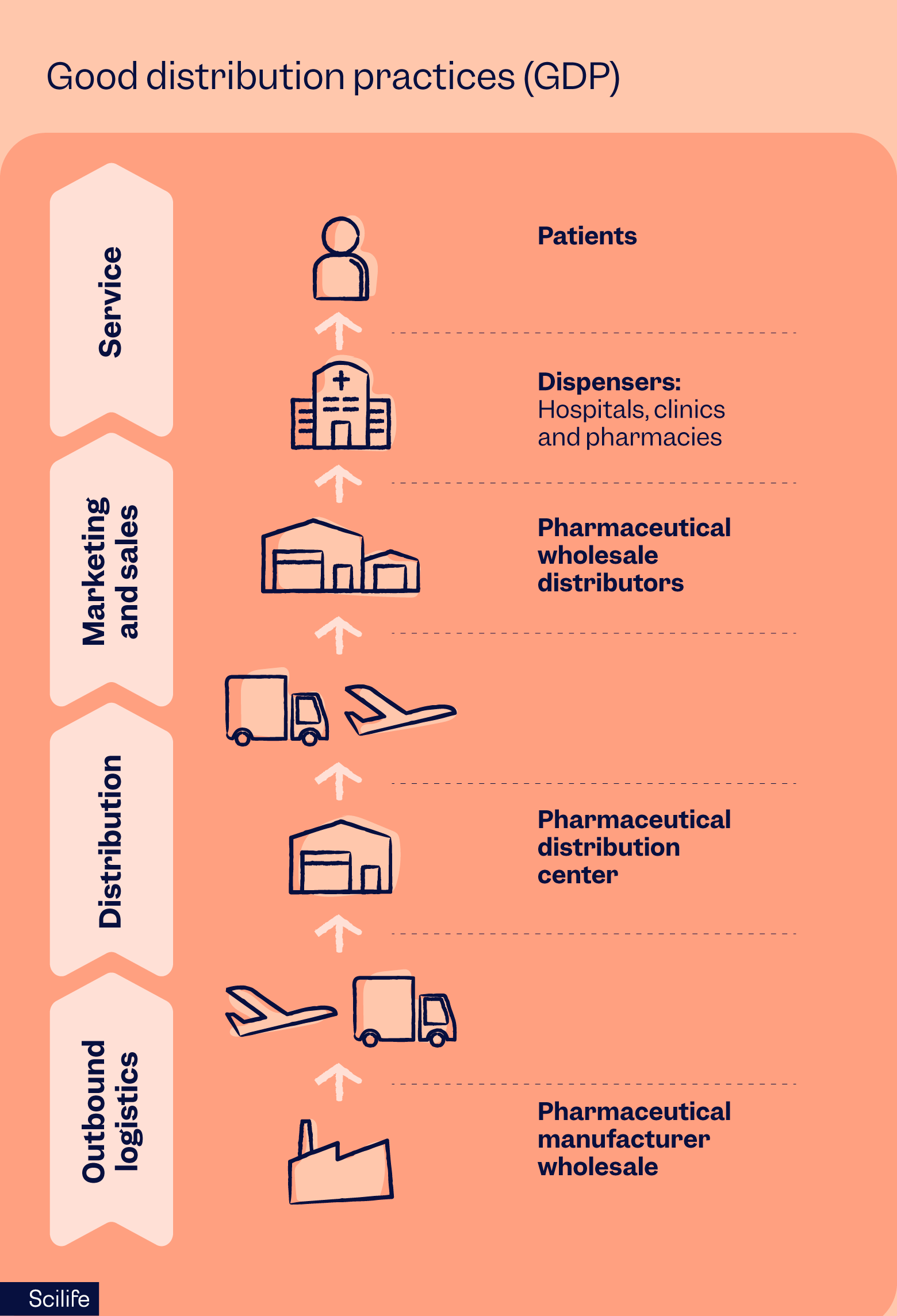 The Ultimate Guide to the Good Distribution Practices (GDP) | Scilife
