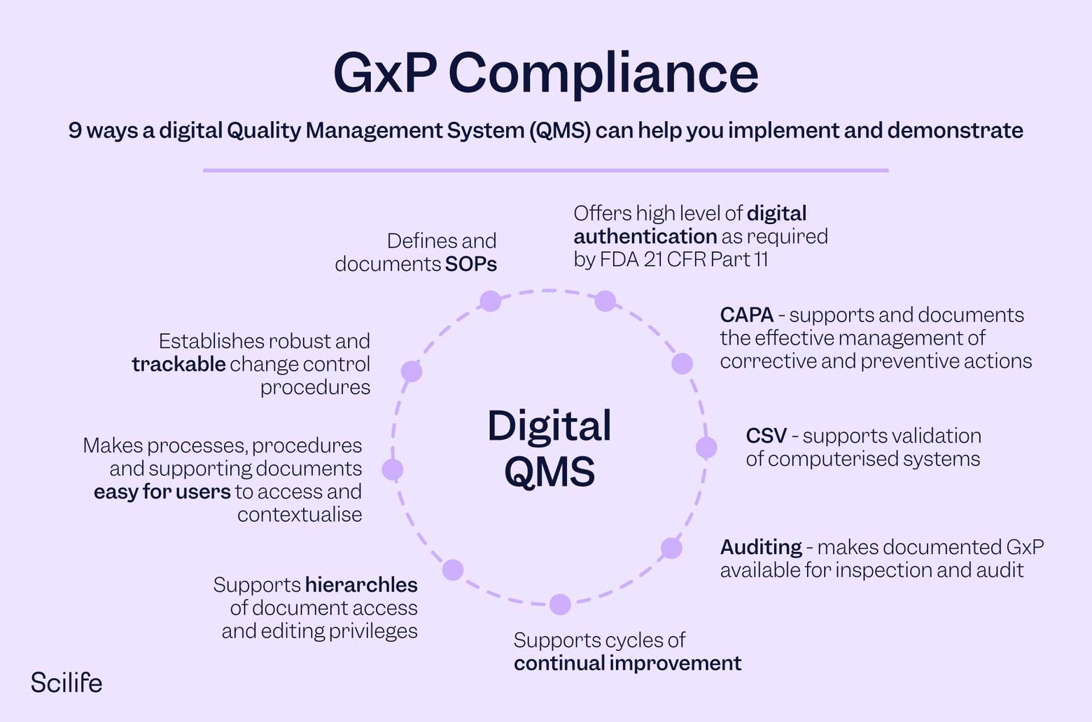 Using SaaS solutions in GxP compliant industries | Scilife