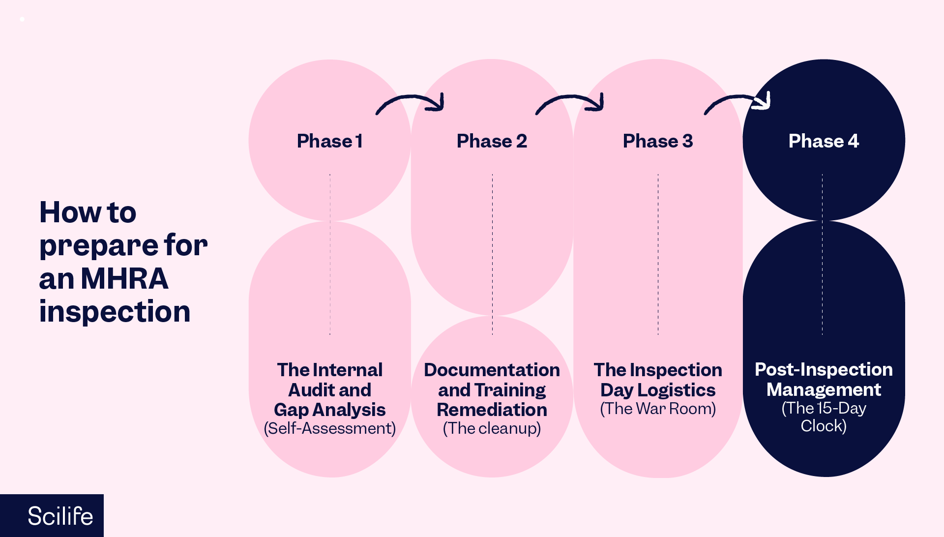 MHRA inspection preparation guide: What to expect and how to ace it