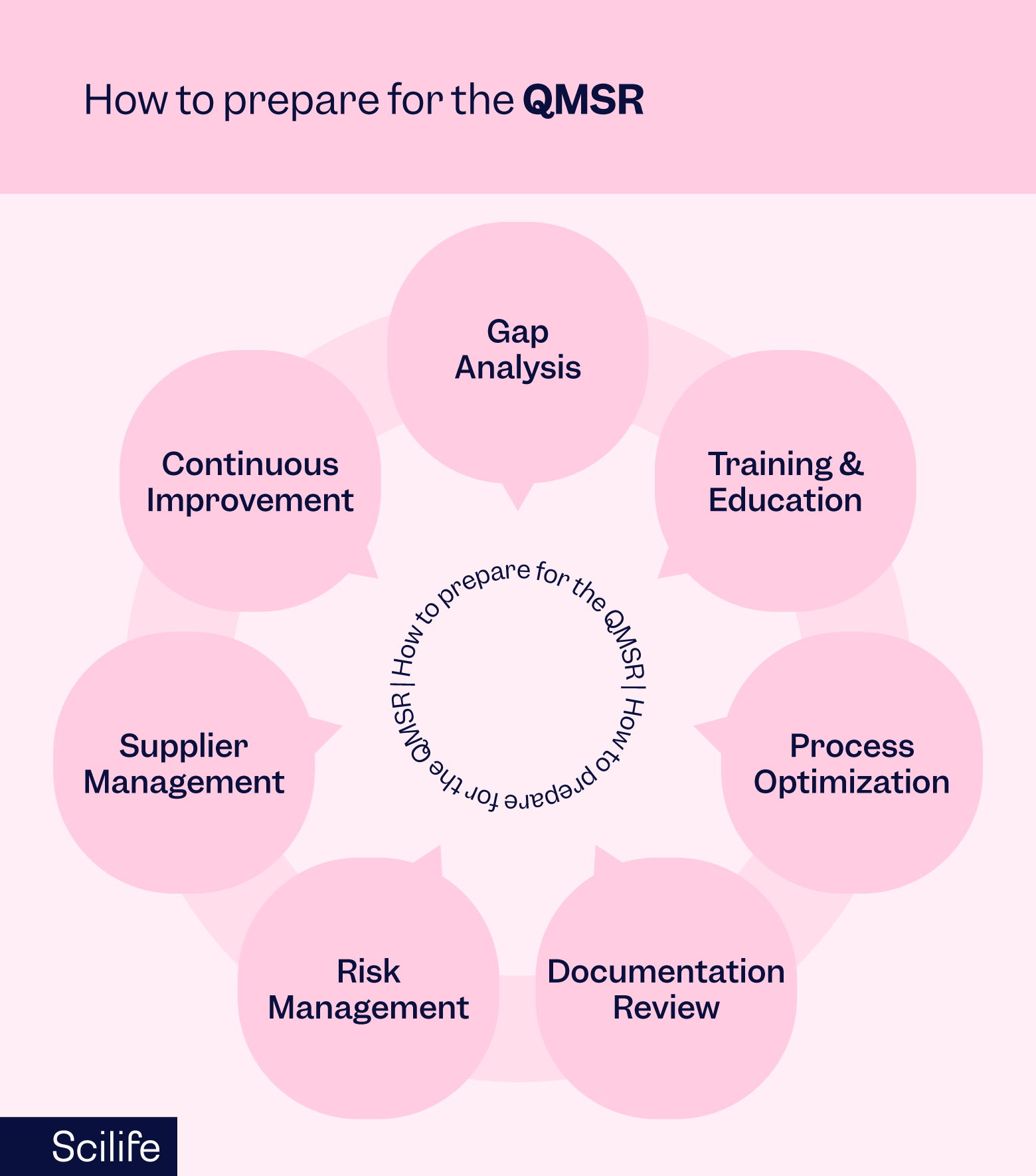 How to prepare for QMSR: The QSR and ISO 13485 Harmonization | Scilife