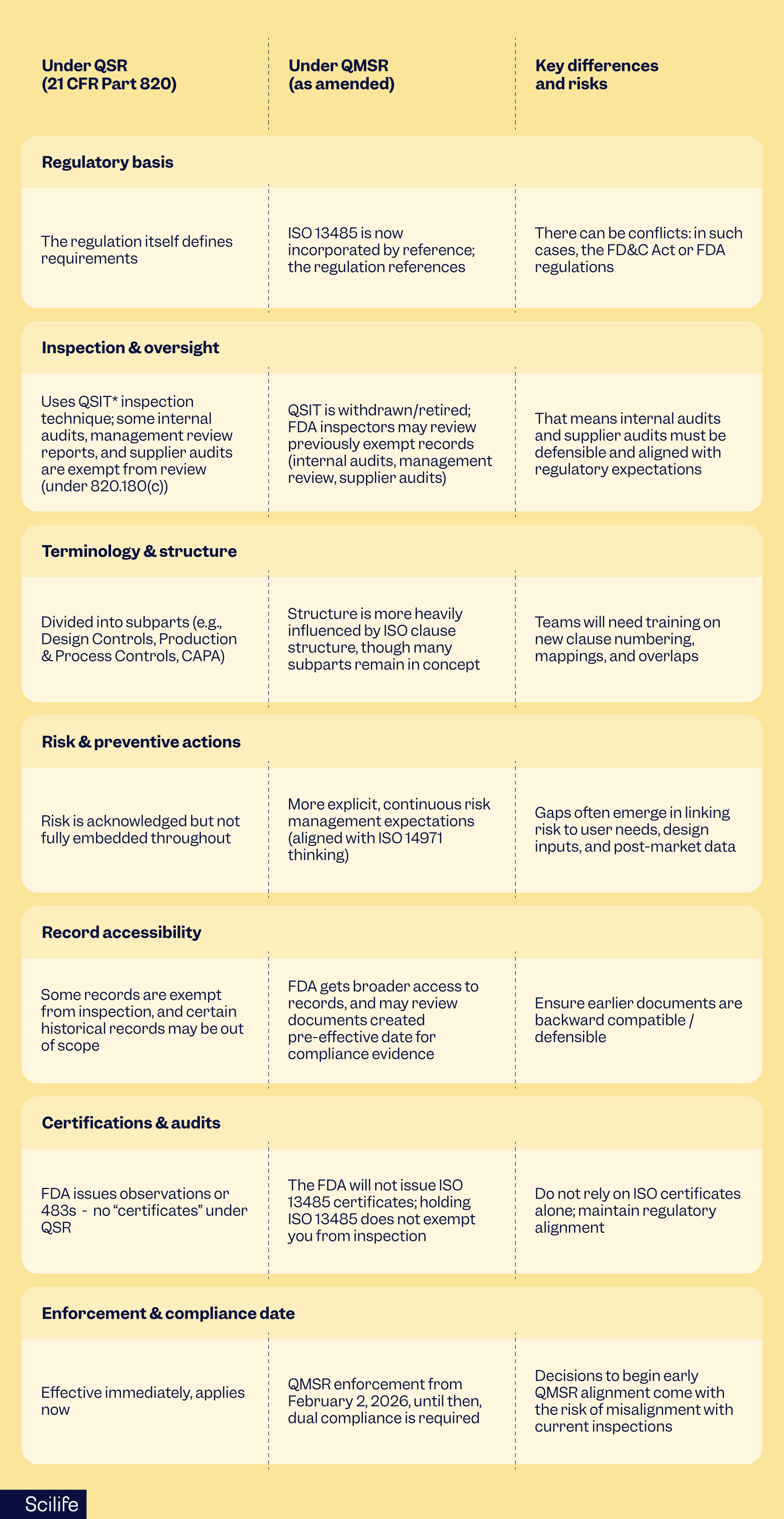 FDA QMSR final rule: what it is, QMSR vs QSR, how to prepare | Scilife