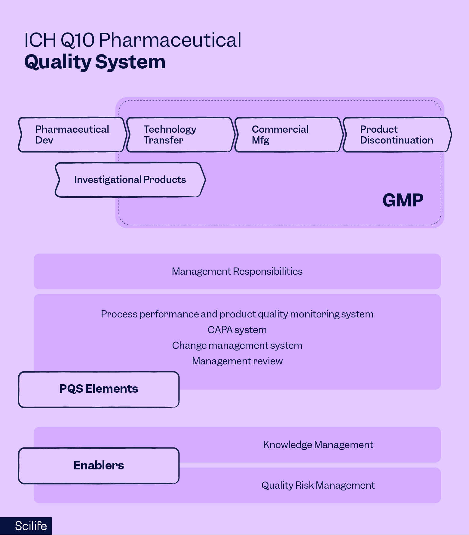 The Full Guide to QMS in Pharma for QA Professionals | Scilife