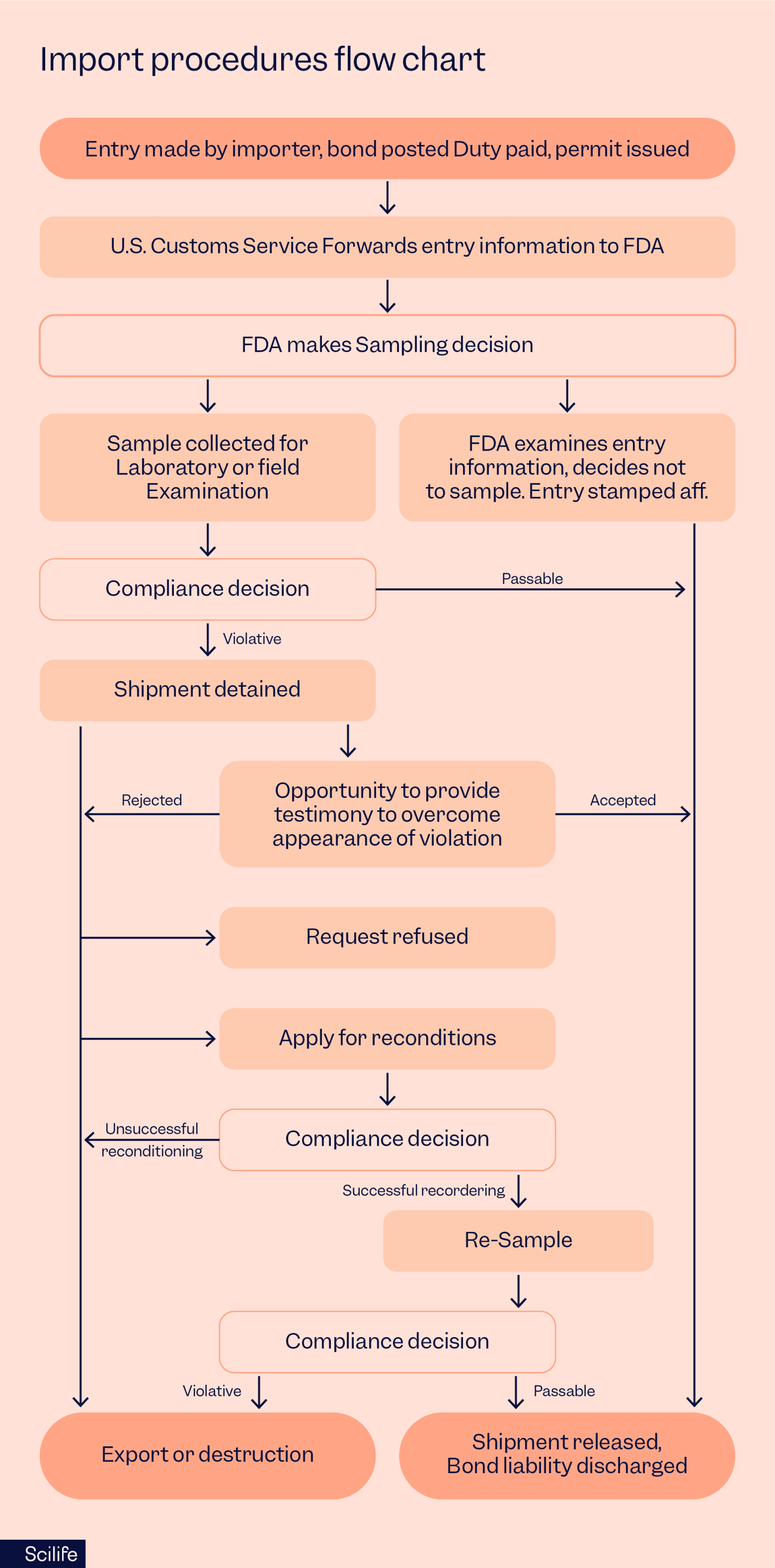 Importing Medical Devices: A Step-by-Step Guide | Scilife