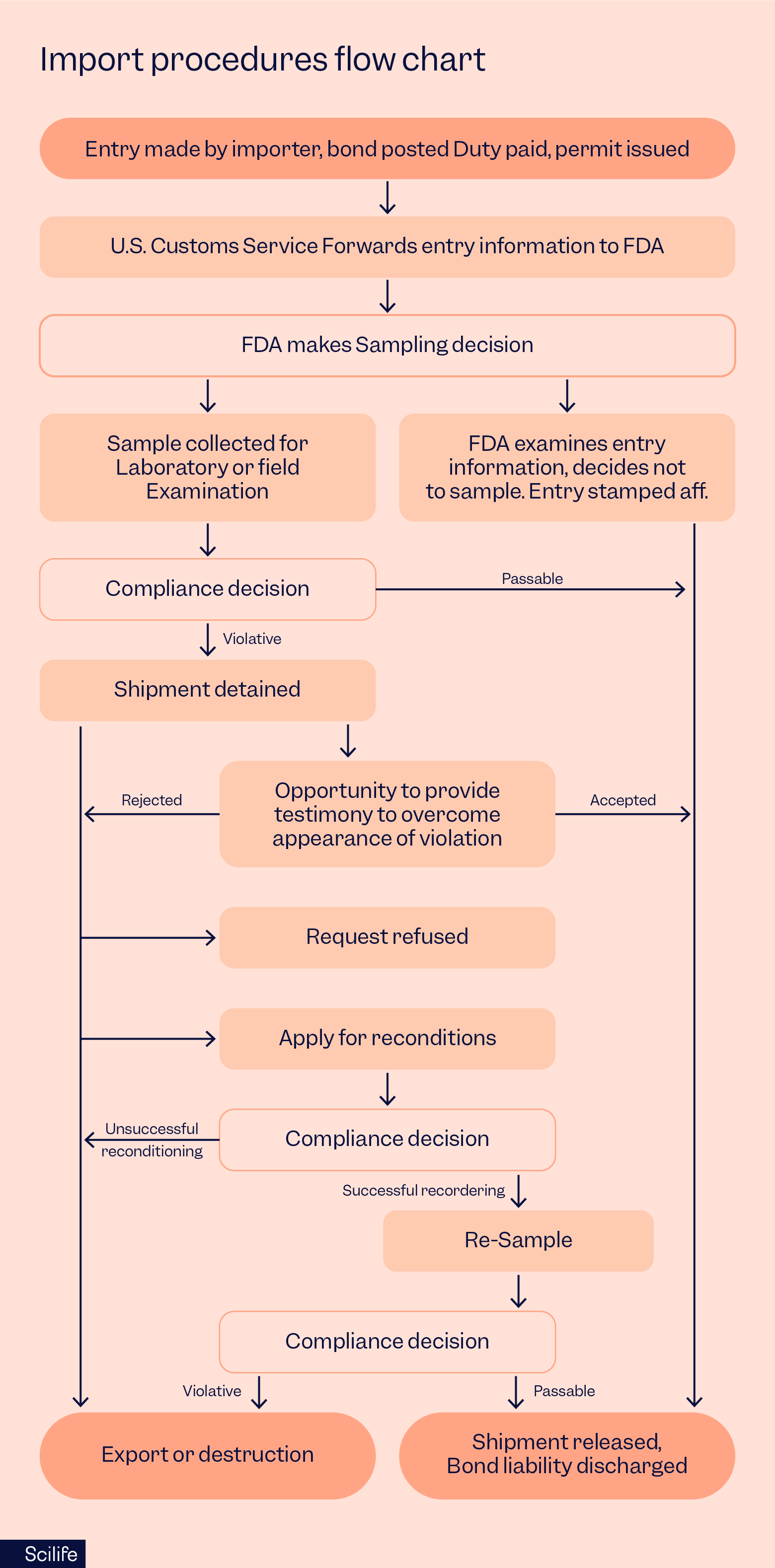 Importing Medical Devices: A Step-by-Step Guide | Scilife