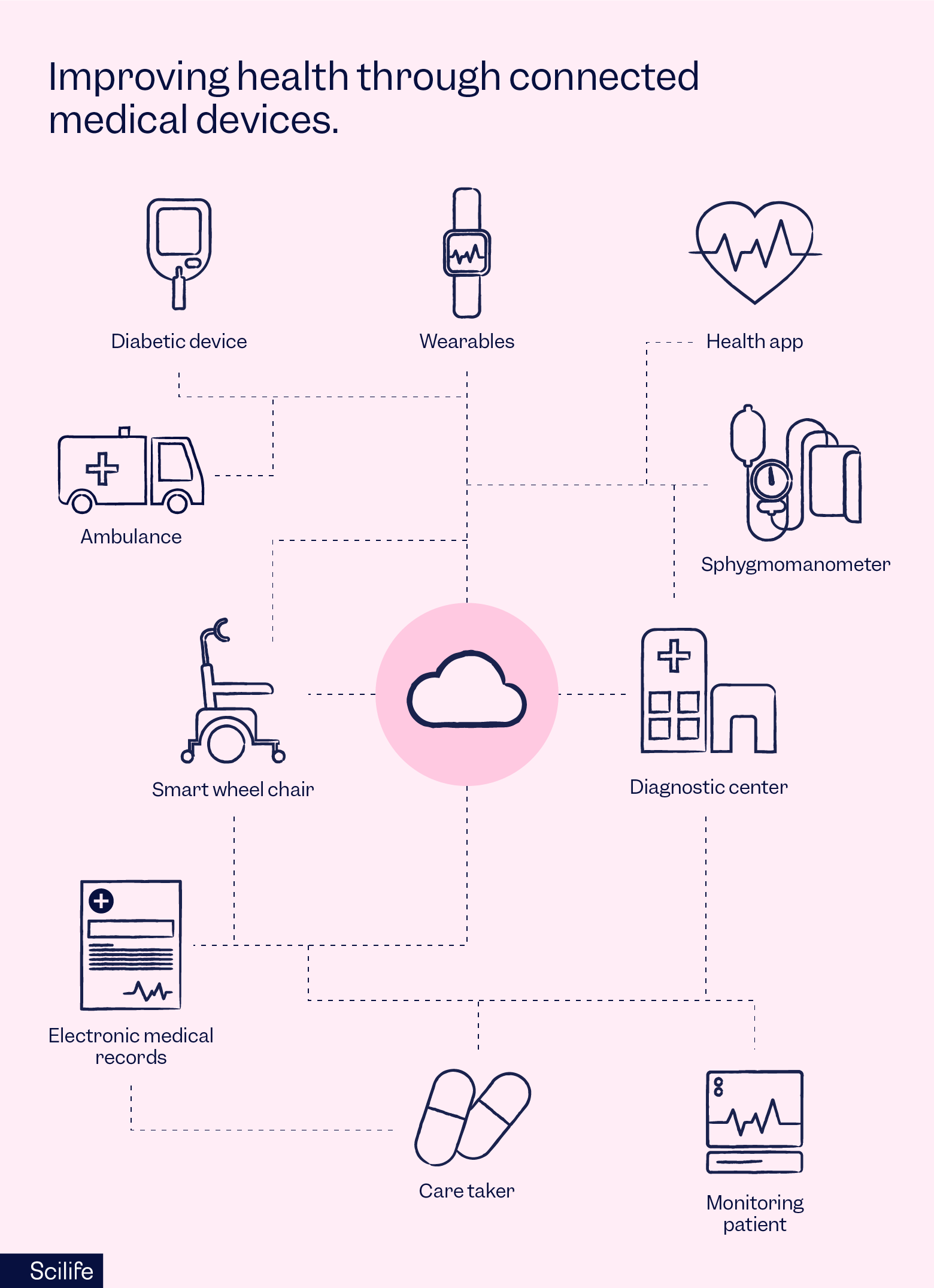 Internet of Medical Things (IoMT): the future of MedTech | Scilife