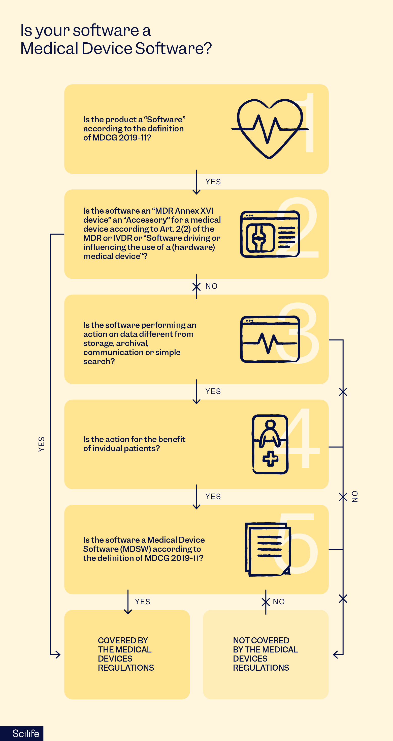 The essentials of Software as a Medical Device (SaMD) | Scilife