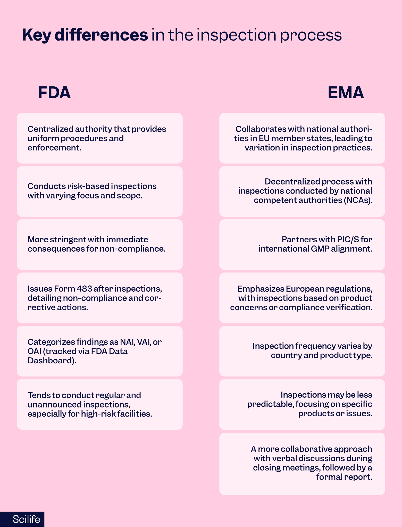 FDA and EMA inspections: Similarities and Differences | Scilife