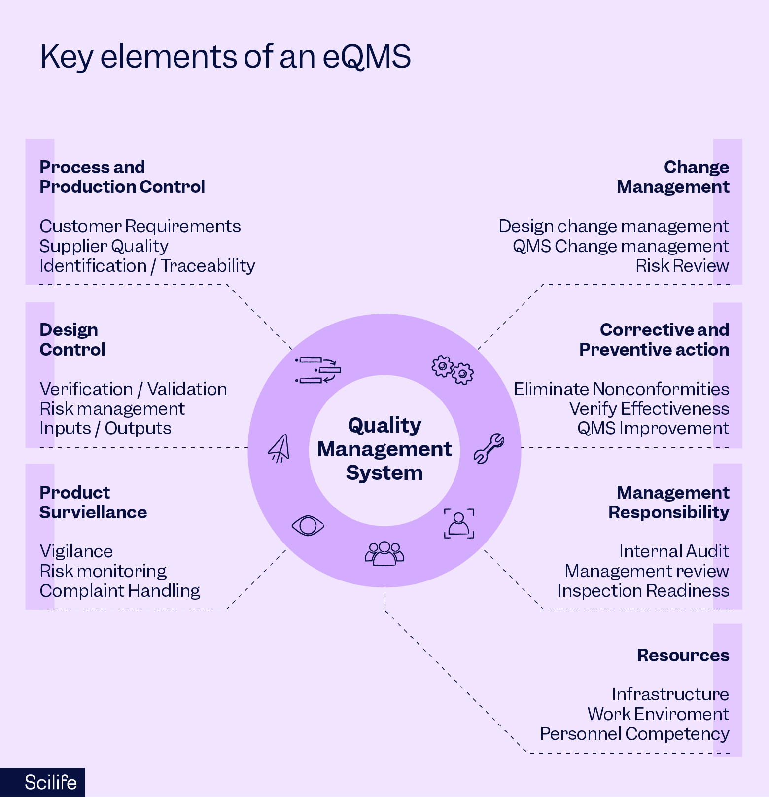 Executive's Guide to eQMS: Driving efficiency and compliance | Scilife