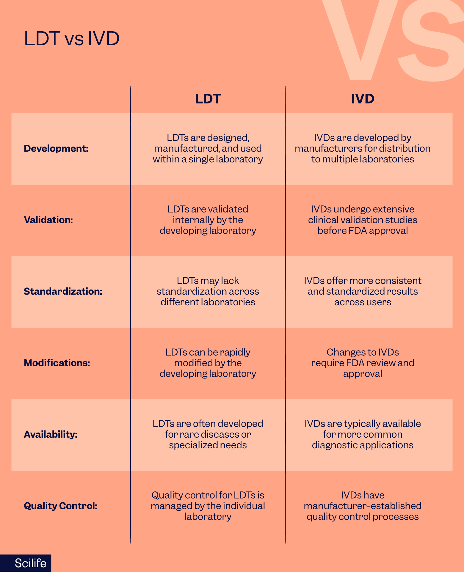FDA Laboratory Developed Tests (LDTs) Explained | Scilife