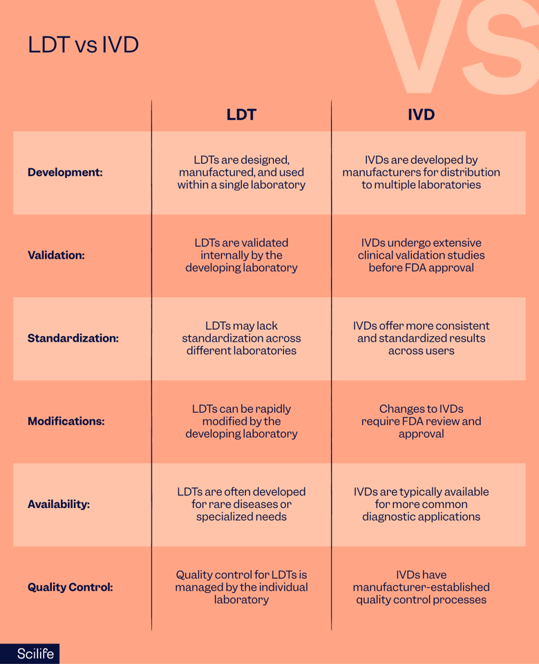 FDA Laboratory Developed Tests (LDTs) Explained | Scilife