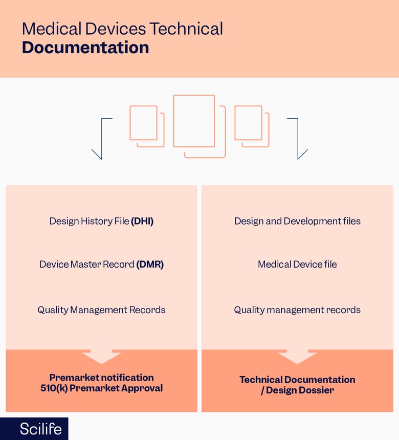 Technical Files and Medical Devices Quality Management | Scilife