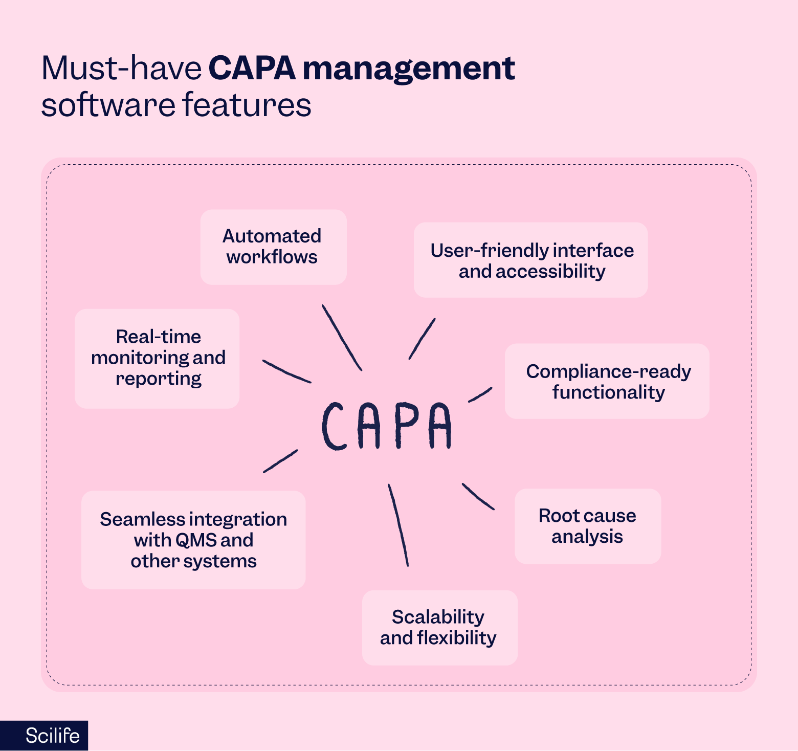 How CAPA Software Can Improve Compliance in Life Sciences | Scilife